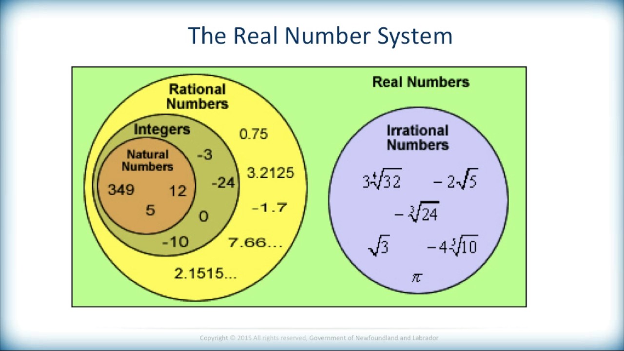M1201 U3S4.1 - 4.2 Rational and Irrational Numbers - Instruction - YouTube