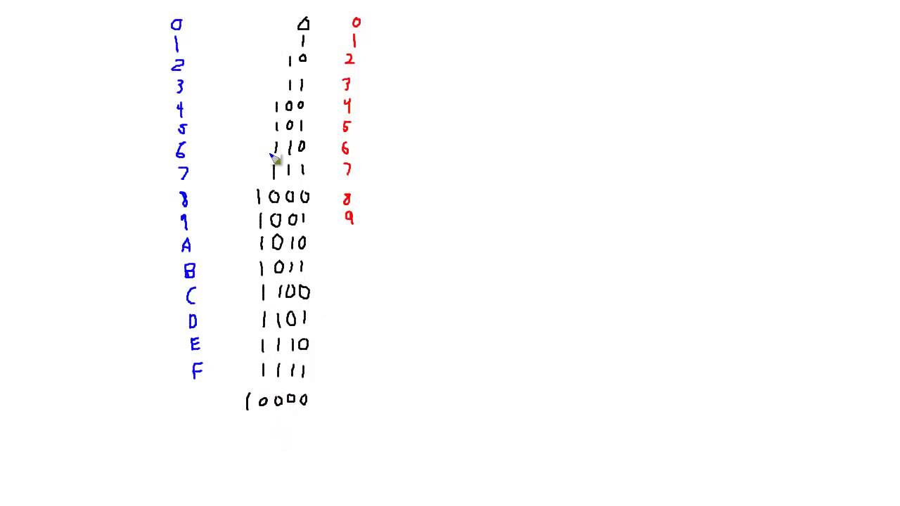 Hexadecimal vs. Binary - YouTube