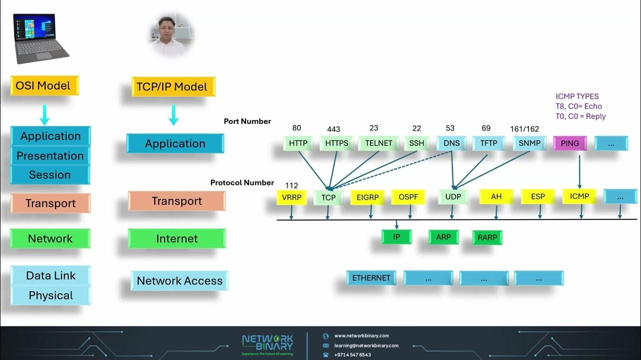 OSI Model Explained, Communication Process Defined– Ports, Protocols & More - YouTube