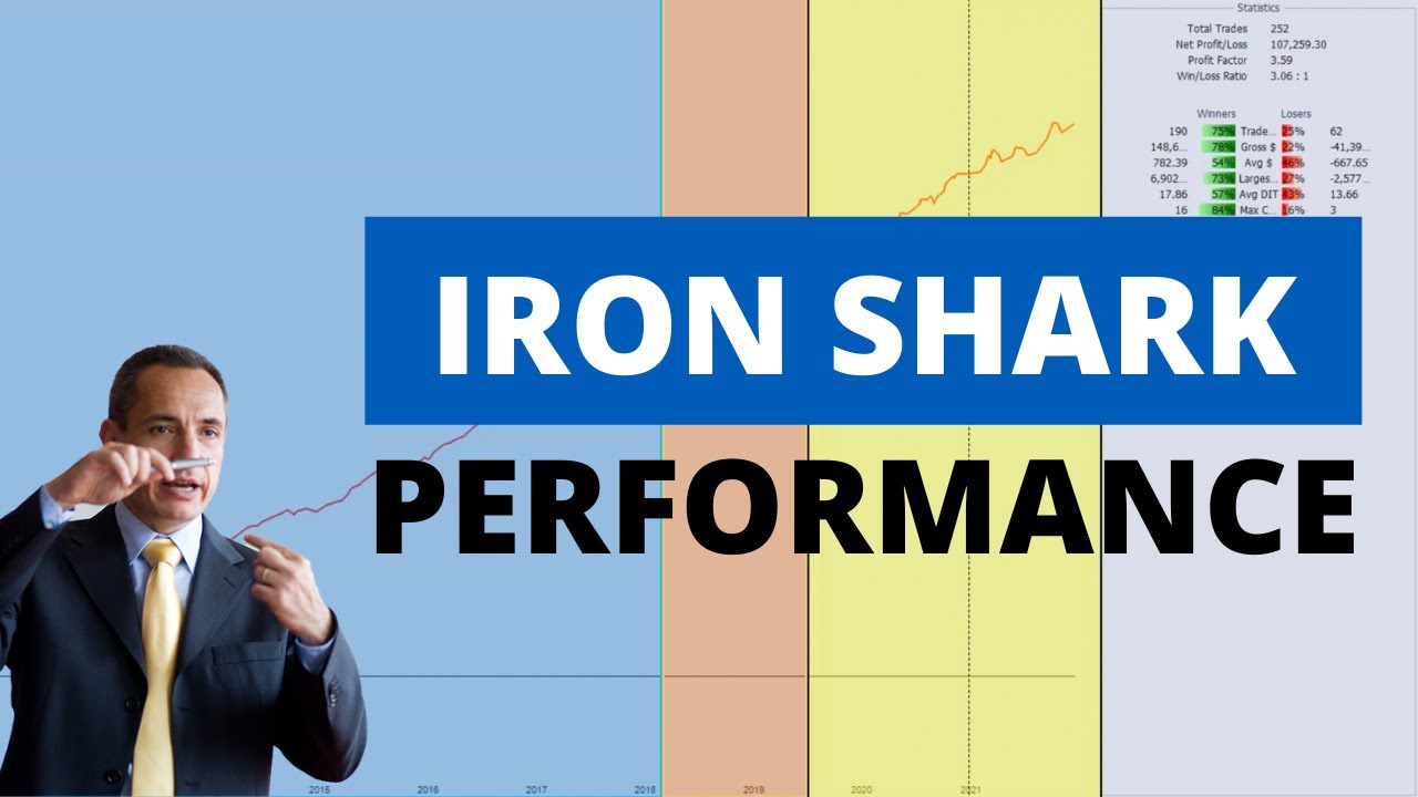 Iron Shark Options Strategy: How did it perform in 2021? Backtest vs ...