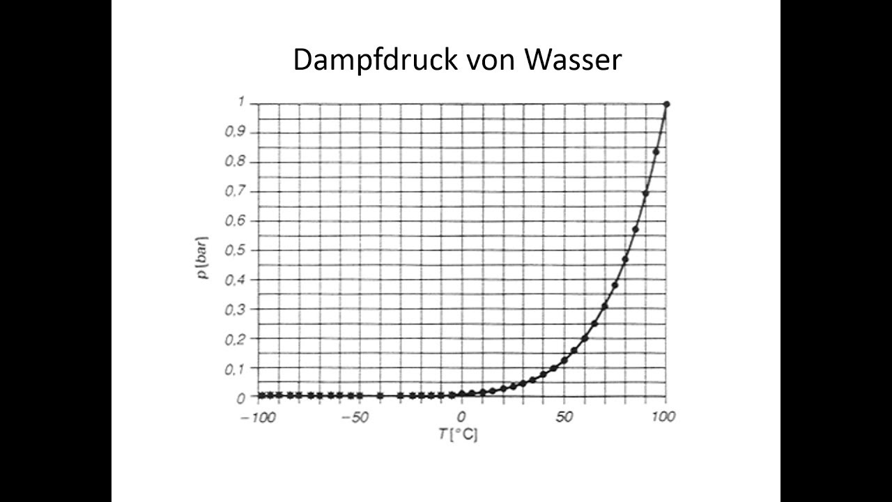 Dampfdruck - YouTube