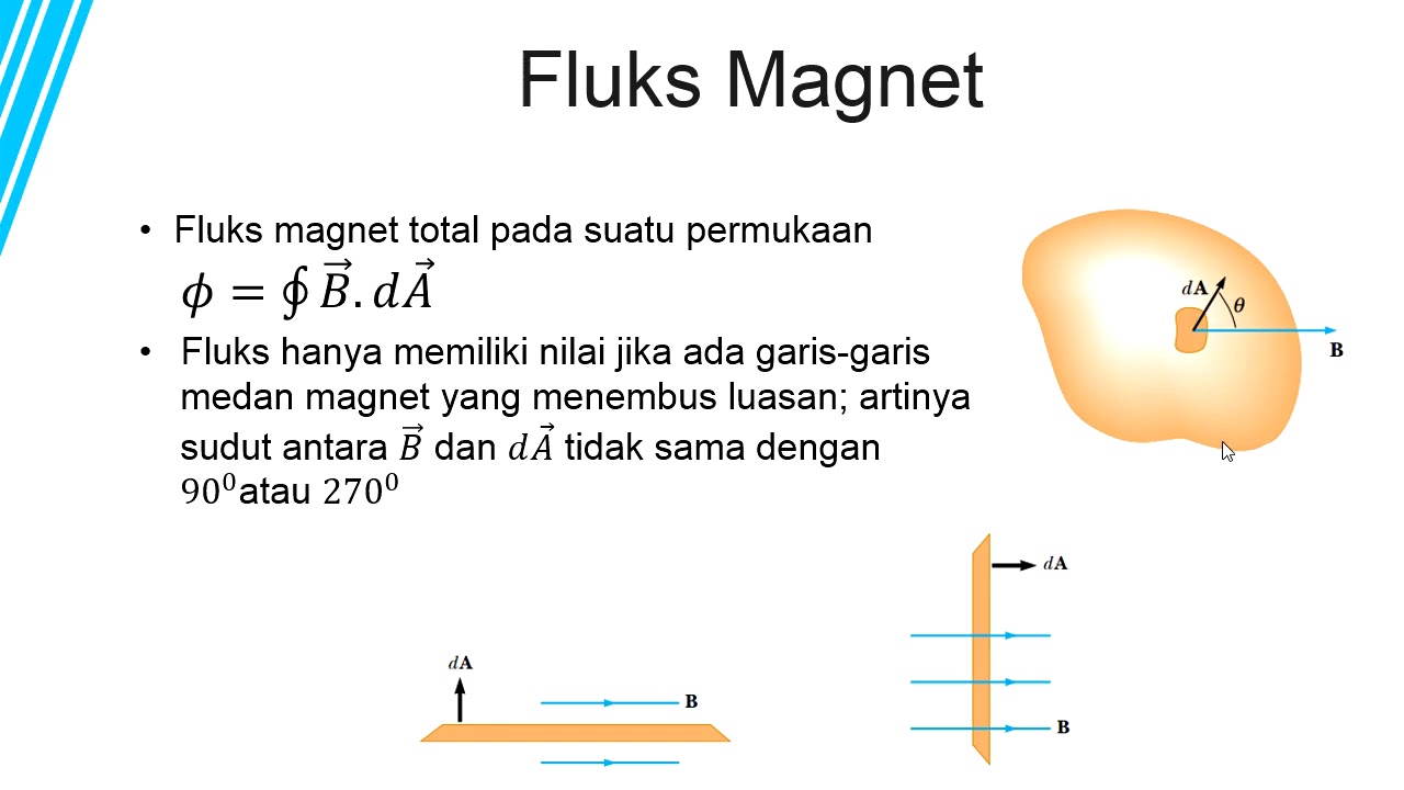 Fluks Magnet Dan Hukum Gauss dalam medan magnet - YouTube