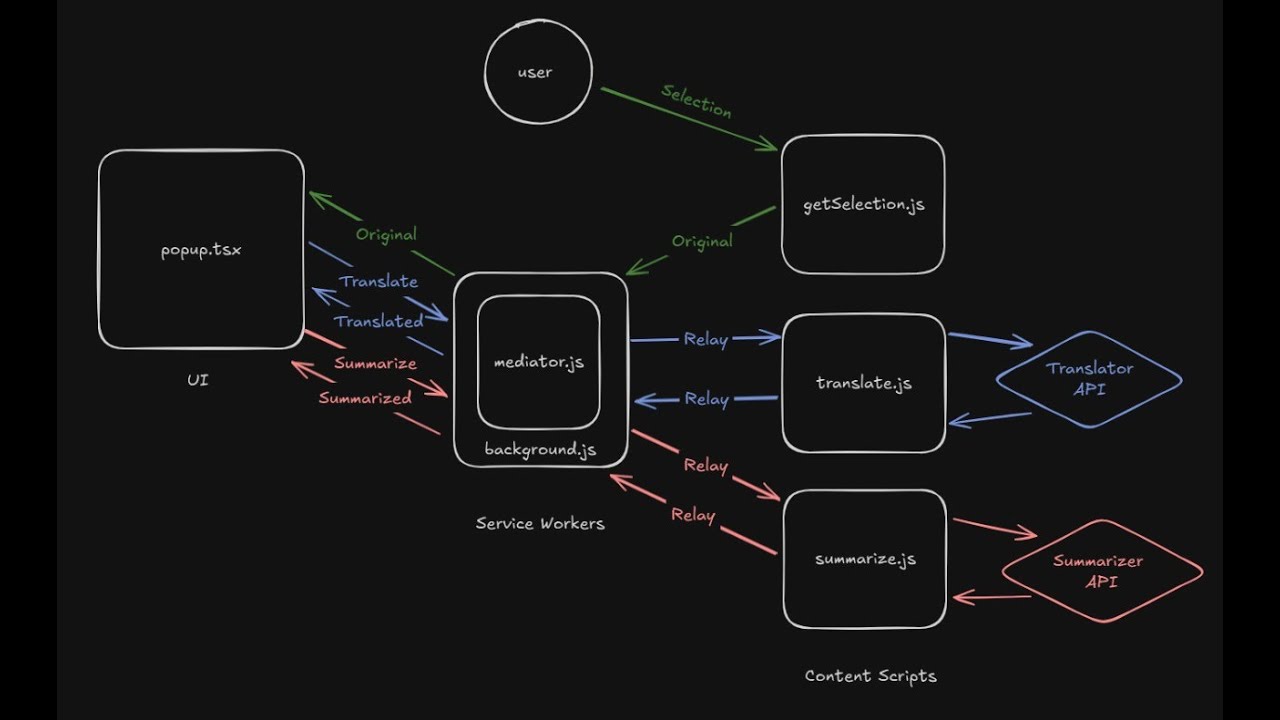 PolyGlot Project | Submission for Chrome's Built-IN AI Challenge - YouTube