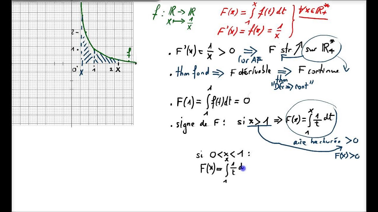 Ma4 Intégration : Définition et représentation graphique de la fonction ...
