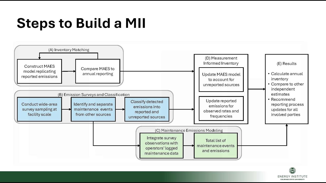 Steps to Build a Measurement Informed Inventory - YouTube