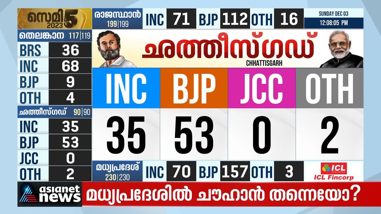 രാഹുൽഗാന്ധിക്ക് മുദ്രാവാക്യങ്ങൾ തെറ്റുന്നോ? എതിരെ പറയുന്നതും ...