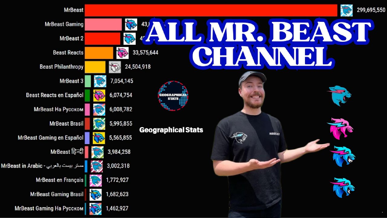 All Mr. Beast Popular Channels on YouTube | 2012 - 2024 Updated* - YouTube
