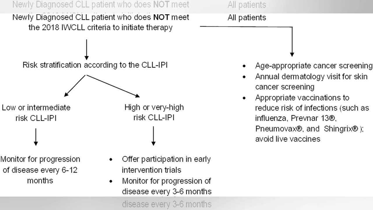 What to Expect During CLL Progression | Tita TV - YouTube