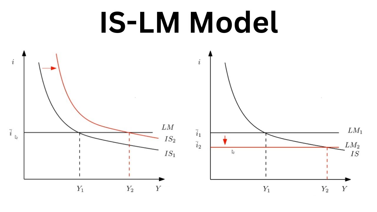 Macroeconomics: The IS-LM Model - YouTube