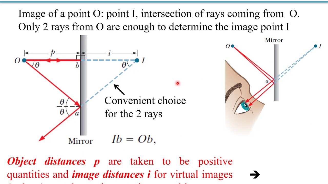 Waves and Optics: Lecture8- Images Part1 (mirrors) - geometrical optics ...