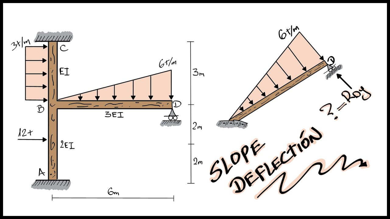 SLOPE DEFLECTION - PENDIENTE DEFLEXION - DEFORMACIONES ANGULARES EN ...