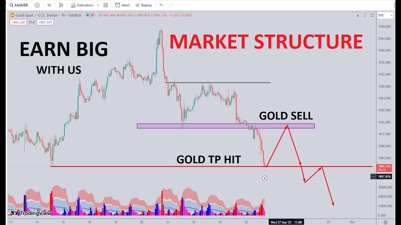 XAUUSD BIG REWARD SETUP II GOLD TP HIT II #forexmarketstructure # ...