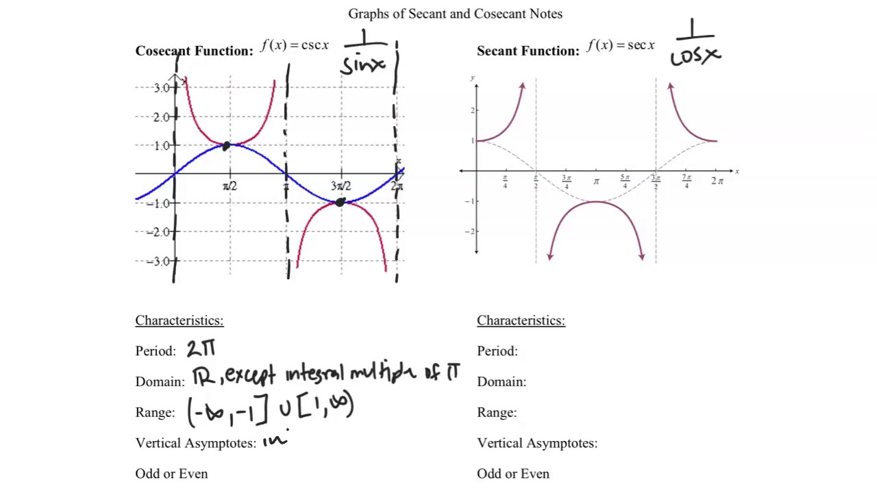 Section 4.5 Notes Part 1 - Characteristics of Sec and Csc - YouTube