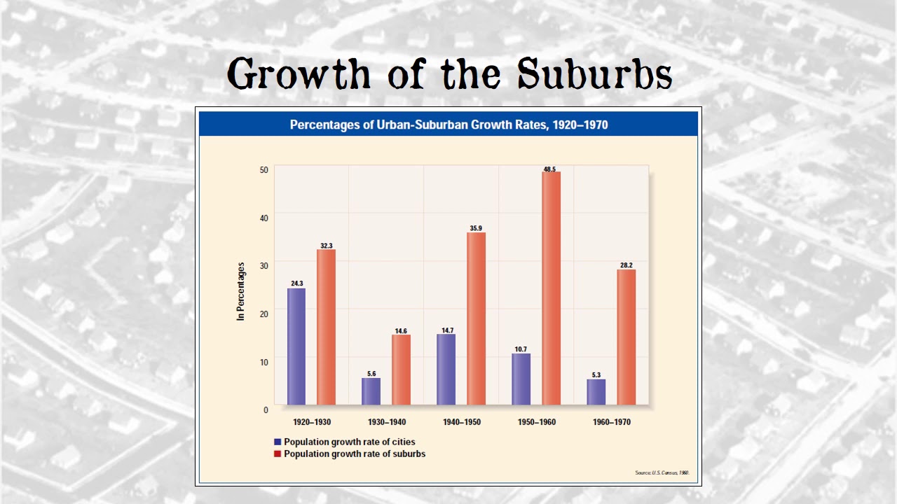 APUSH - 35 1950s American Culture - YouTube