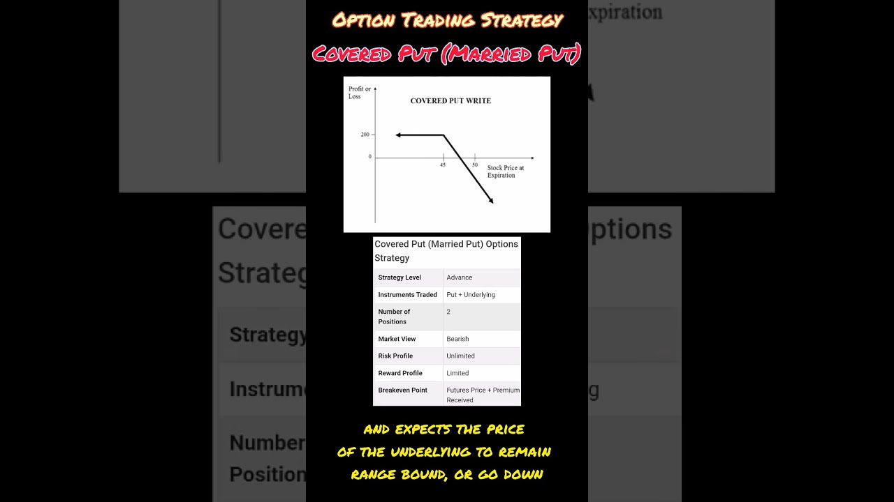 Covered Put (Married Put) Option Trading Strategy #shorts - YouTube