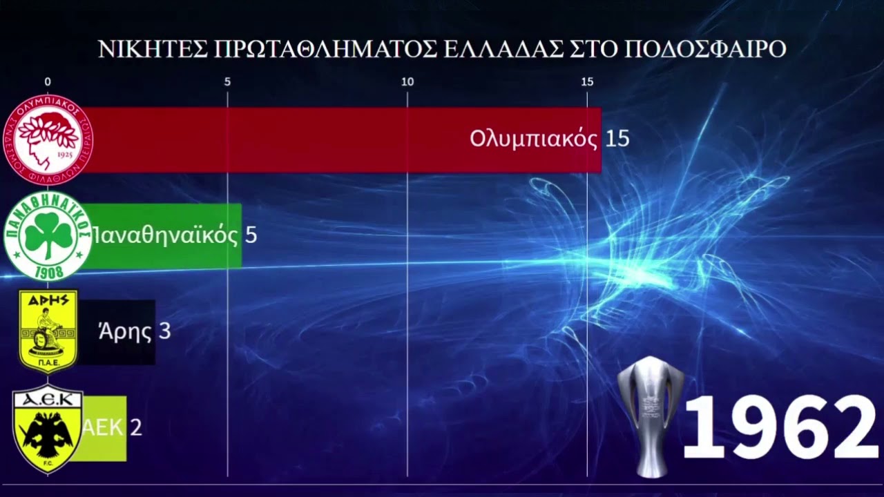 ΝΙΚΗΤΕΣ ΠΡΩΤΑΘΛΗΜΑΤΟΣ ΕΛΛΑΔΟΣ ΣΤΟ ΠΟΔΟΣΦΑΙΡΟ ΑΝΑ ΕΤΟΣ (Greek ...