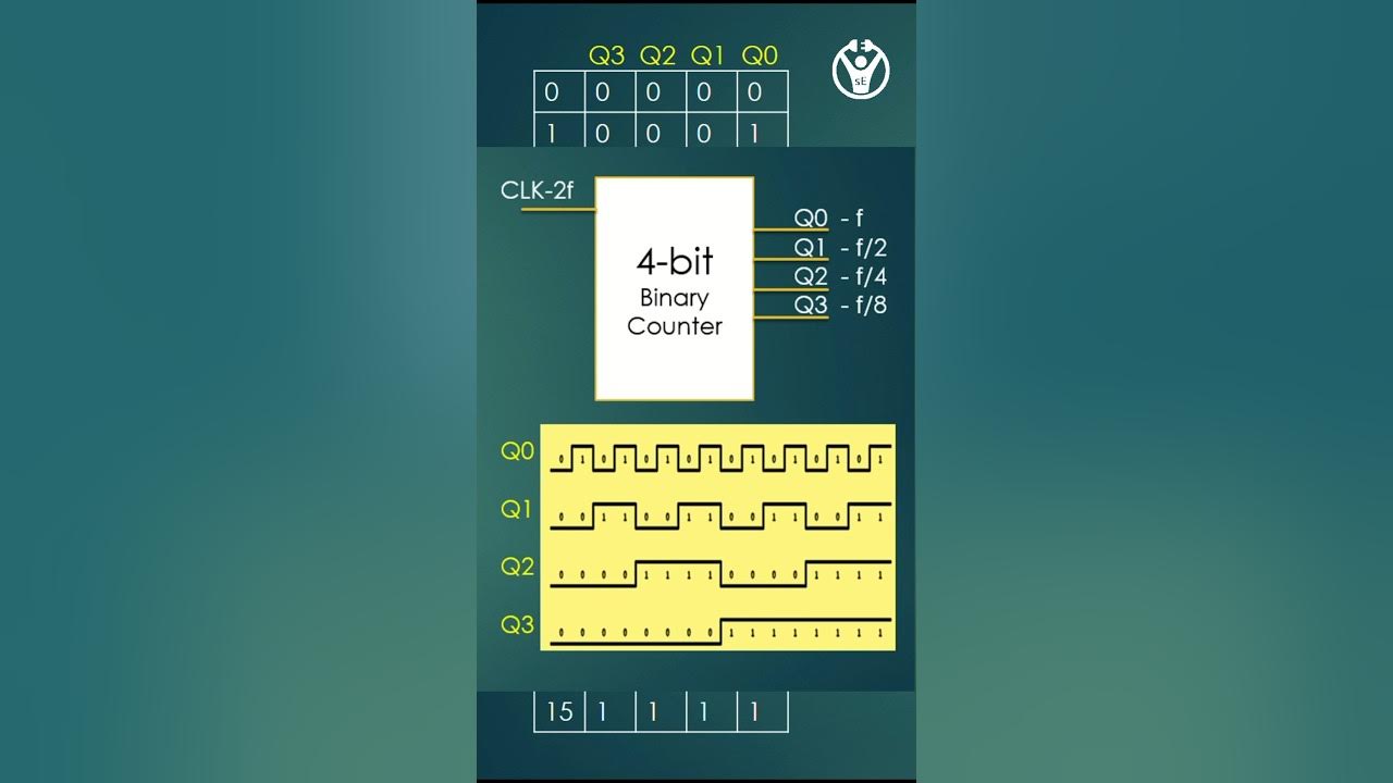 Interesting features of Binary Number - YouTube