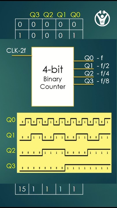 Interesting features of Binary Number - YouTube