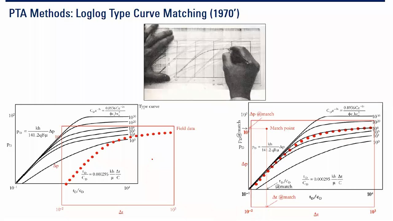 Well Test Basics 7: PTA Interpretation Methods - YouTube