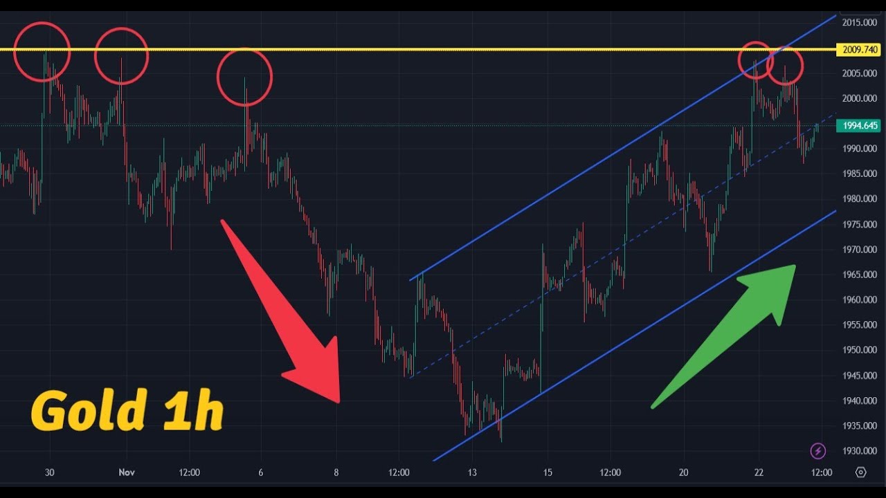 Gold Analysis with 1H - YouTube