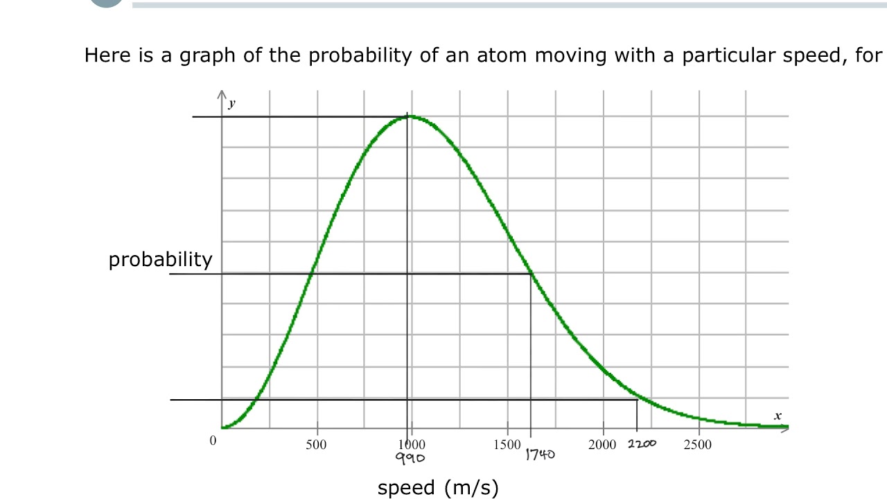 Aleks Interpreting a graph of molecular speed distribution - YouTube