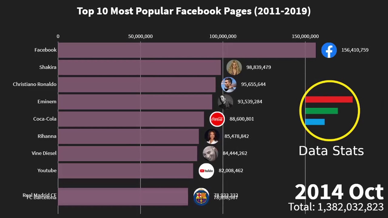 Top 10 Most Popular Facebook Pages 2011 2019 - YouTube