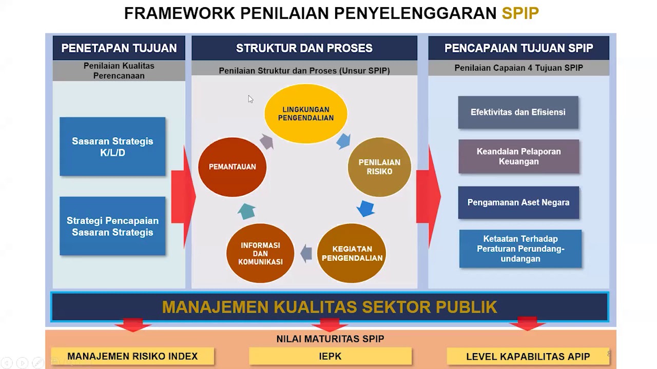 SPIP Terintegrasi : Peran APIP, - YouTube