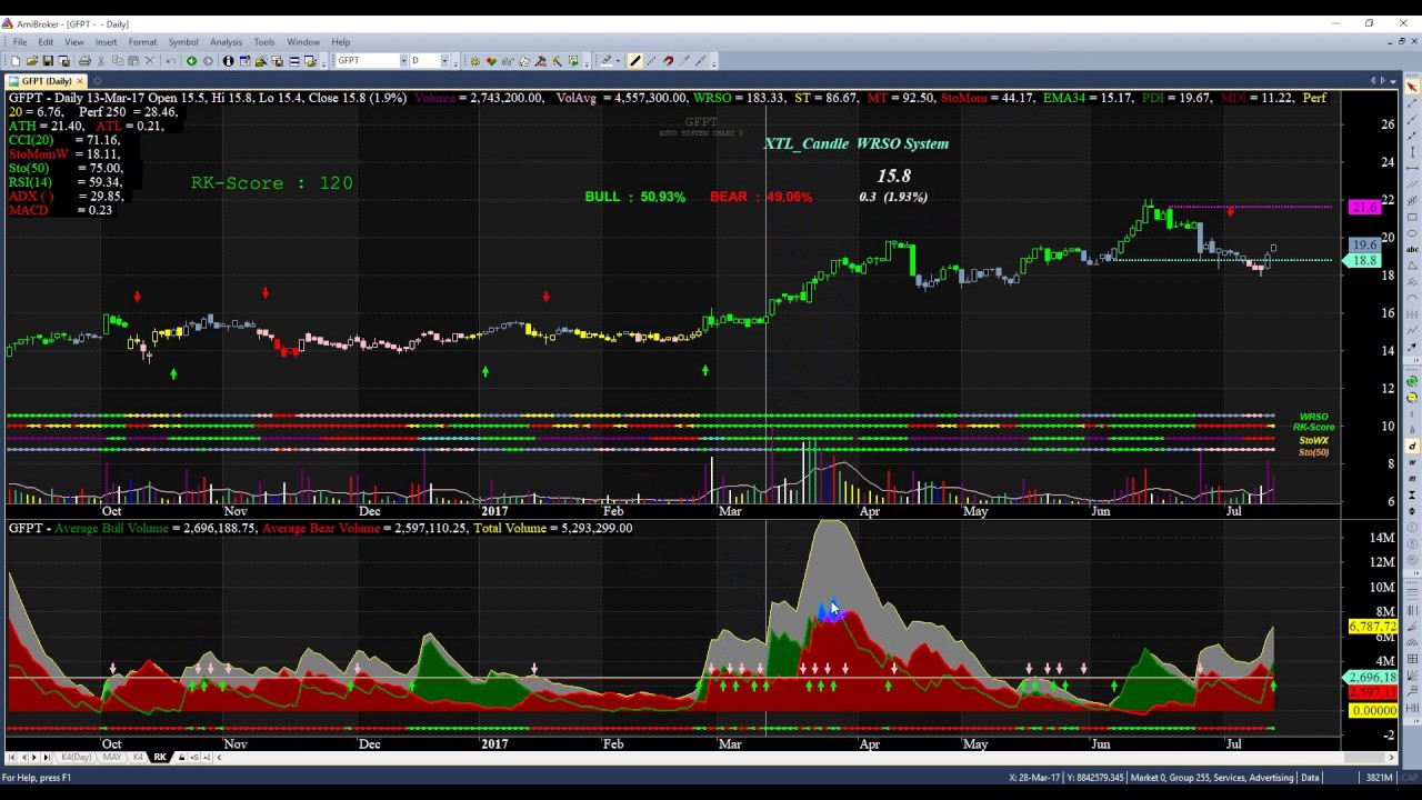 Auto System Chart X Chart Composition - YouTube