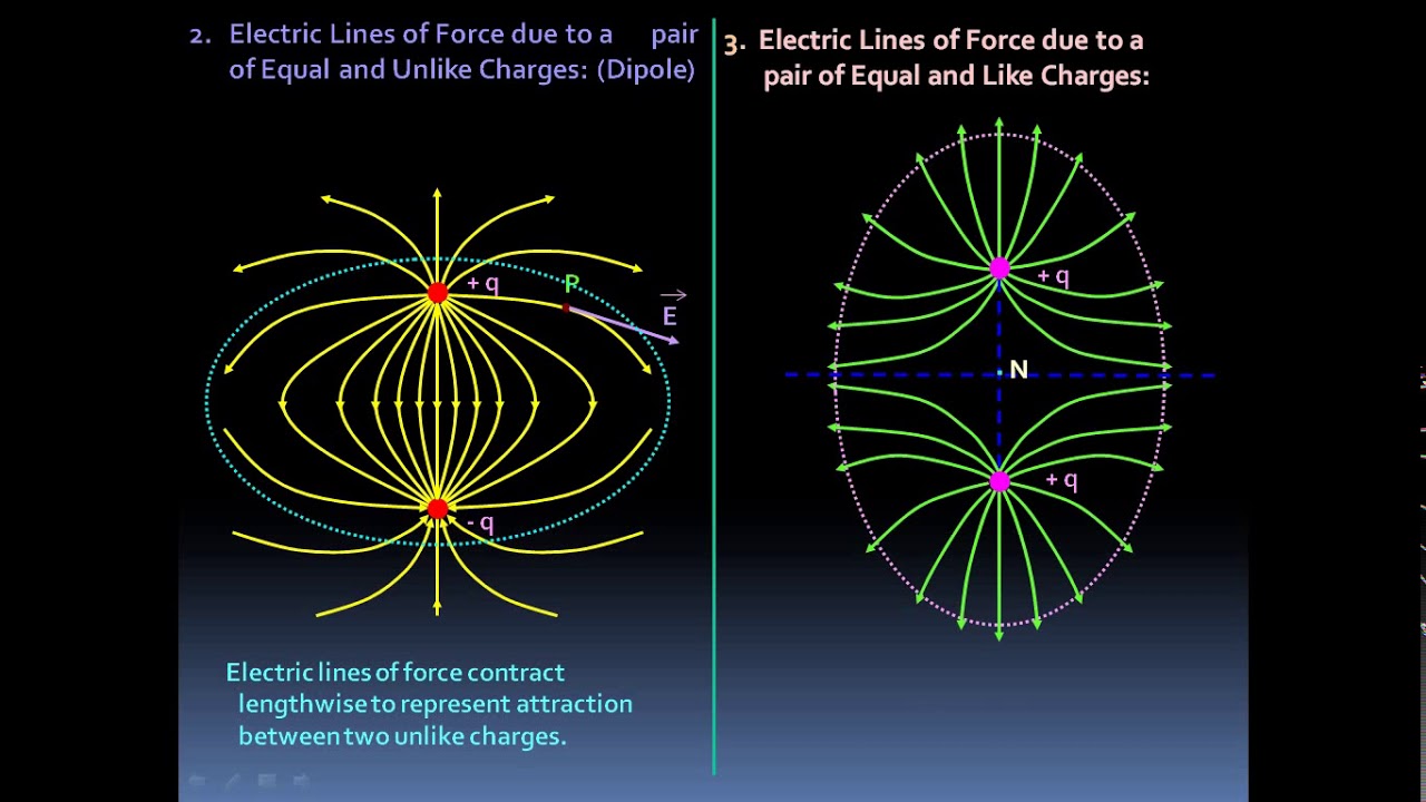 Electric field lines Akhilesh - YouTube