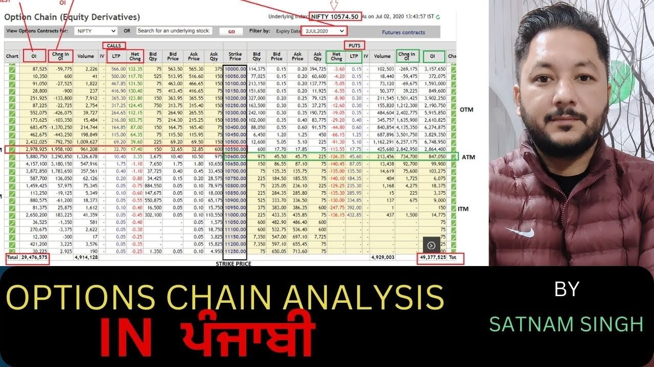 OPTIONS CHAIN ANALYSIS, IN ਪੰਜਾਬੀ , - YouTube
