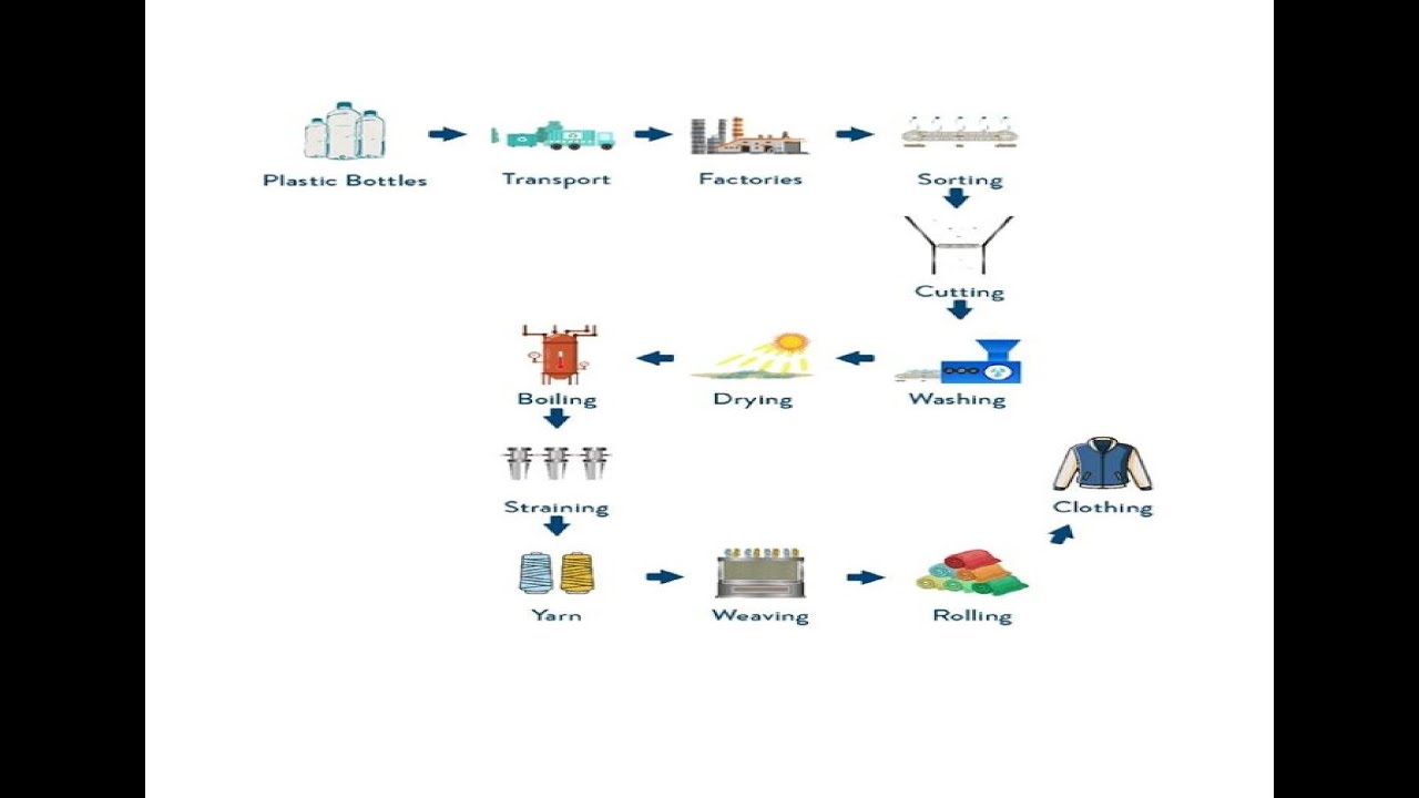 task1_process_making clothes from recycled plastic bottles - YouTube