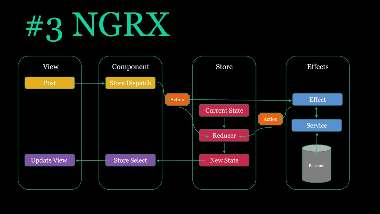 Video 3 Review NGRX Project - YouTube