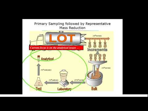 Class 25 Theory of Sampling, Sampling Unit Operations - YouTube