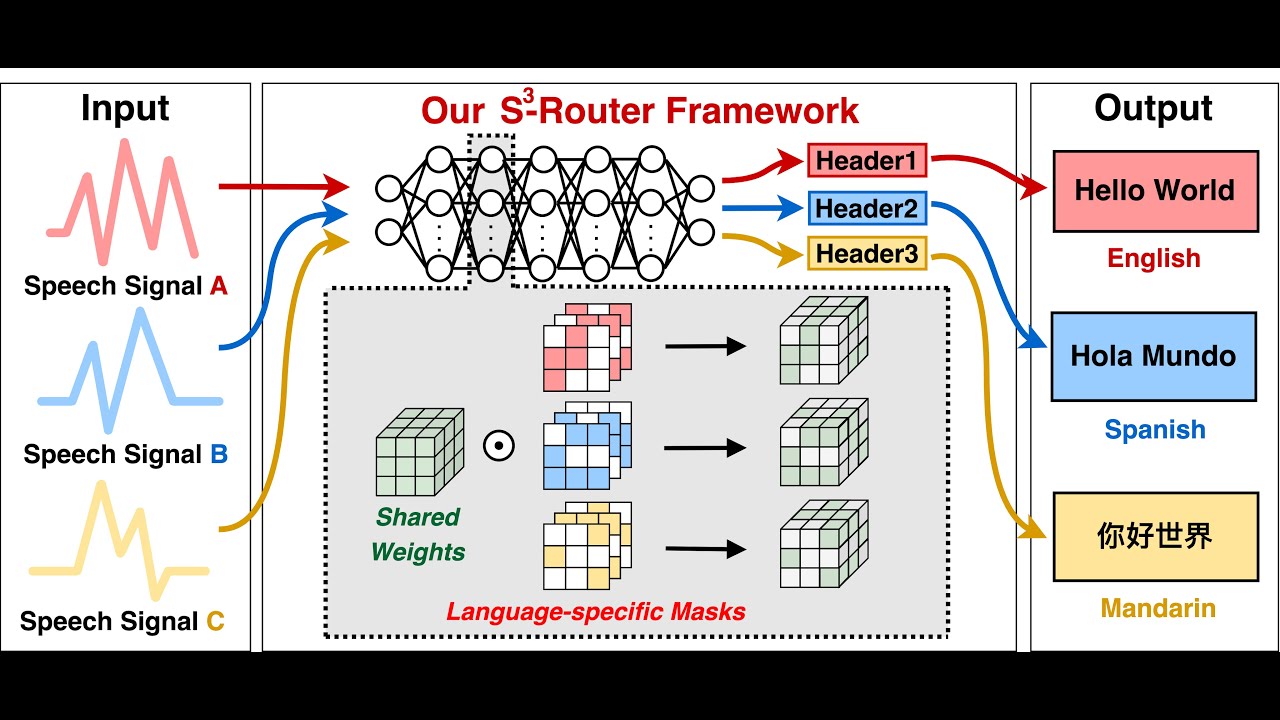2022NeurIPS S3-Router - YouTube