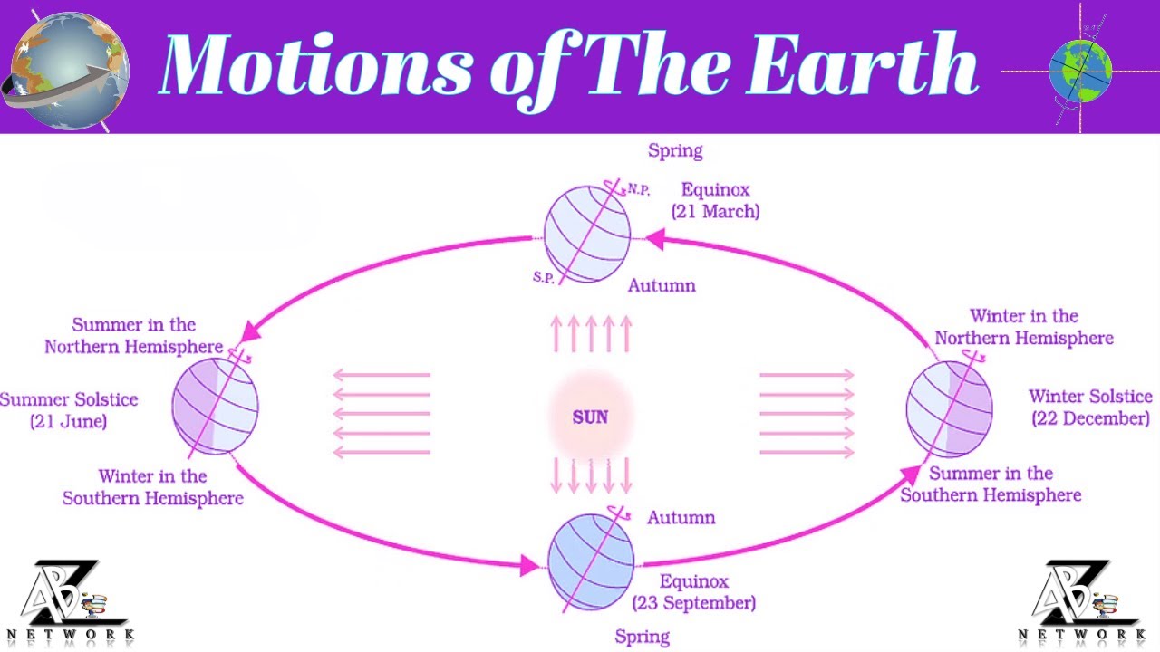 Motions of The Earth || Chapter Explanation || With Answers || - YouTube