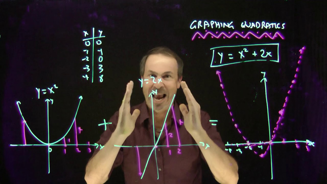 Quadratics: All Quadratic Graphs are Symmetrical U-shaped Graphs - YouTube