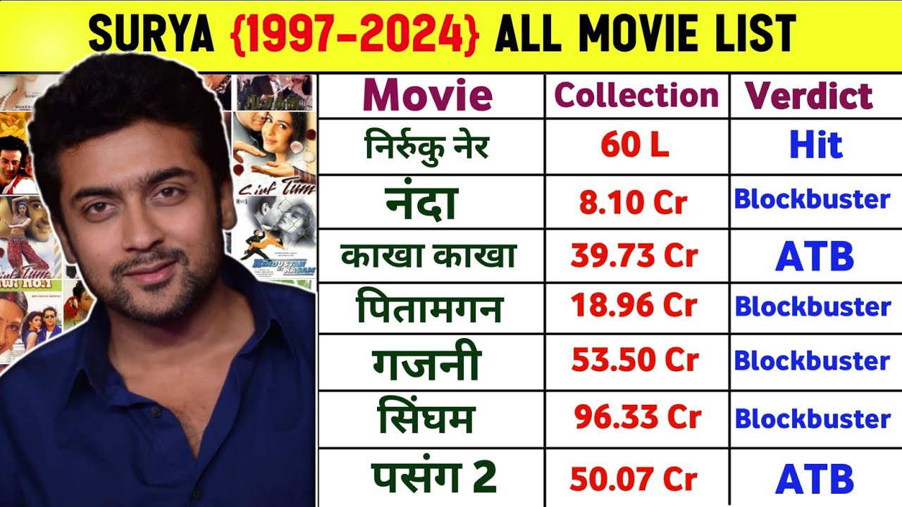 Surya All Movie List || Surya Hit And Flop All Movie List With Box Office Collection || Kaguwa ...