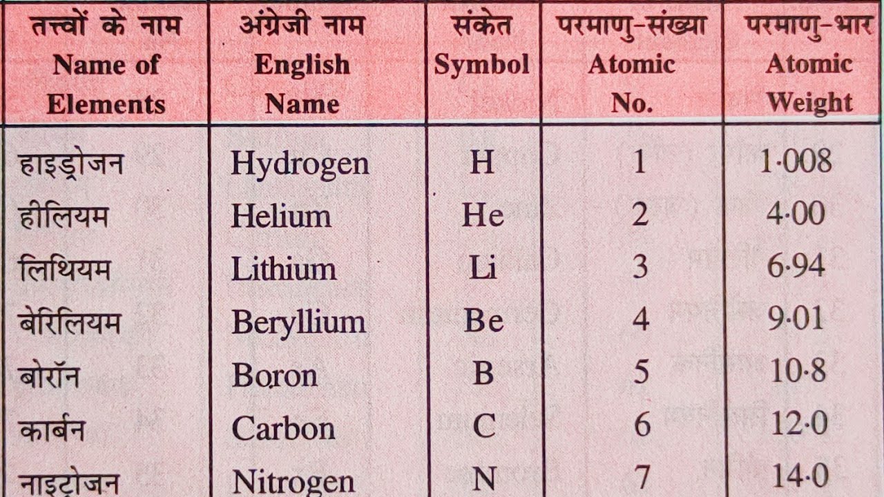 1 से 30 तक के तत्वों का नाम के परमाणु संख्या और परमाणु भार । tatva ...