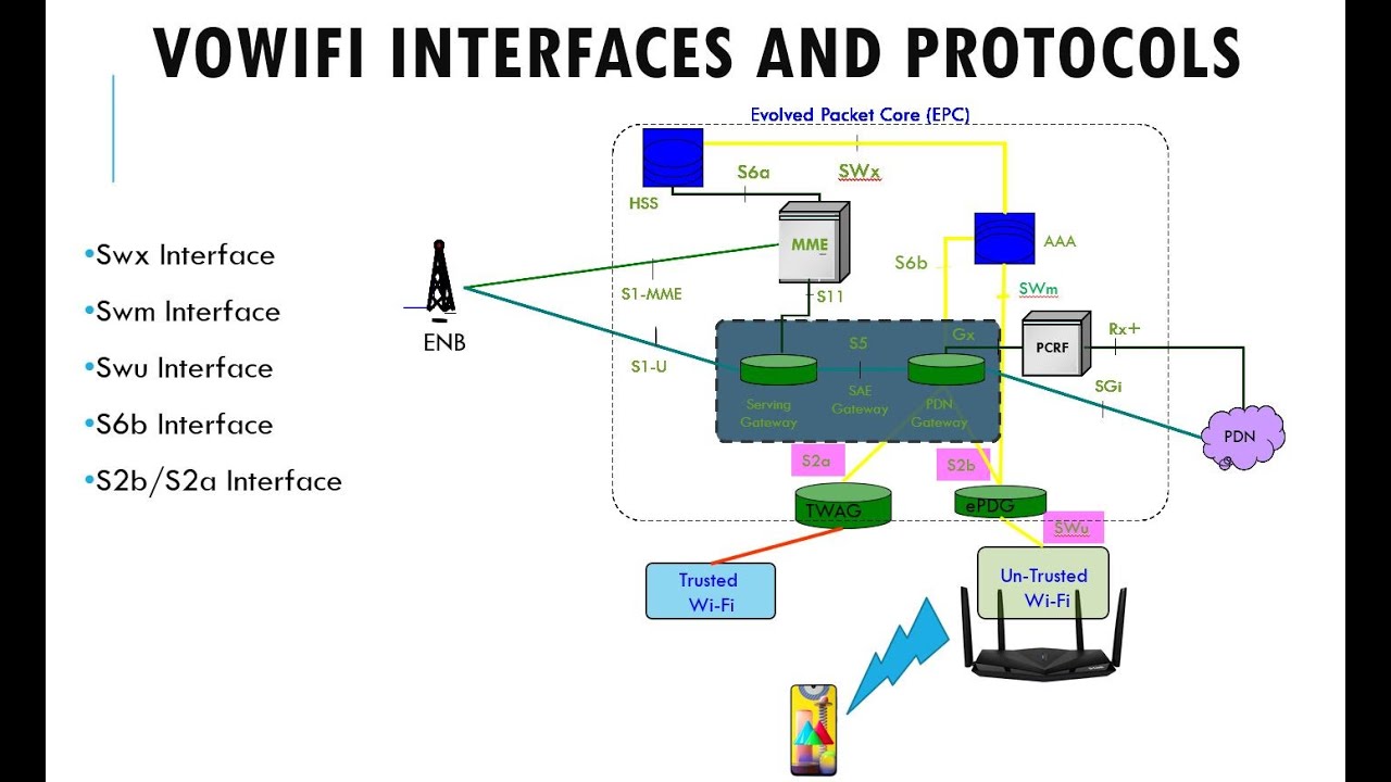 VoWIFI Architechture and Call FlowsInterfaces and Protocols Session2 ...