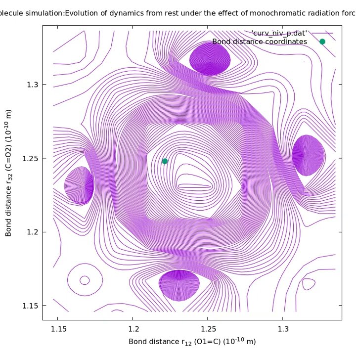Pinball CO2. First real picture, second: Bond distances (O1=C,C=O2 ...