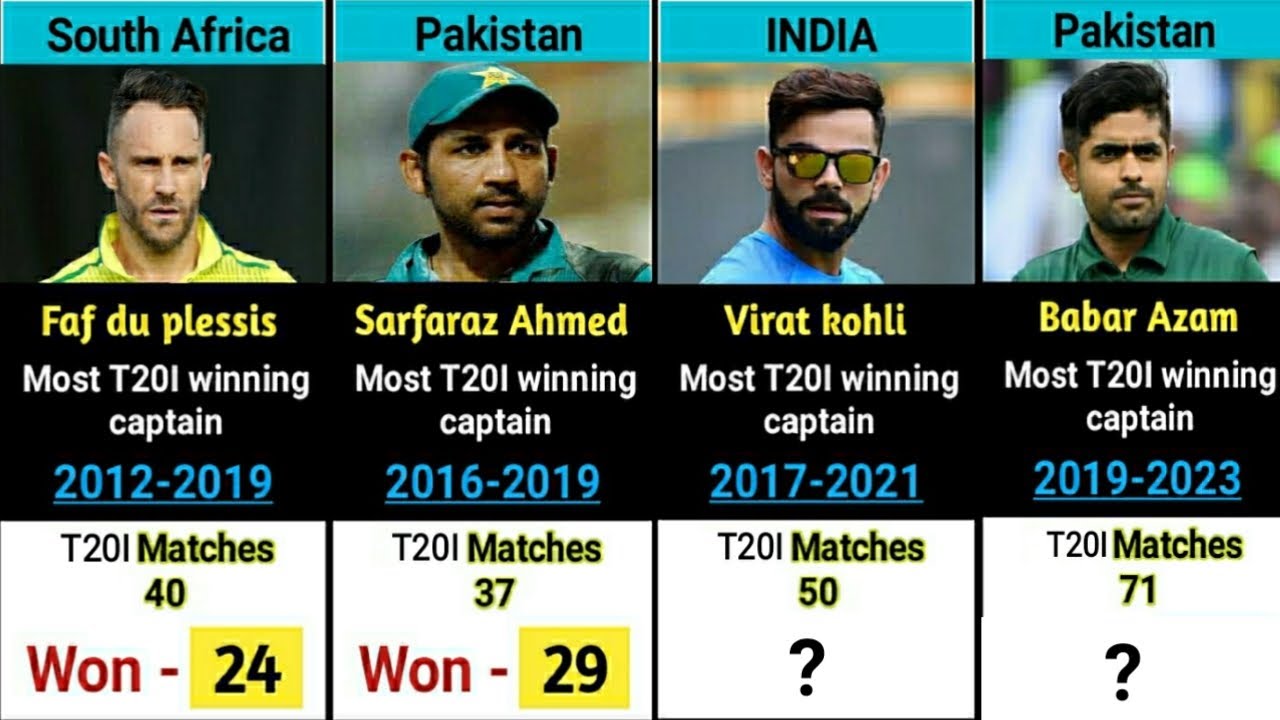 Most wins in T20 as captain 2023 || most successful captains in t20 ...