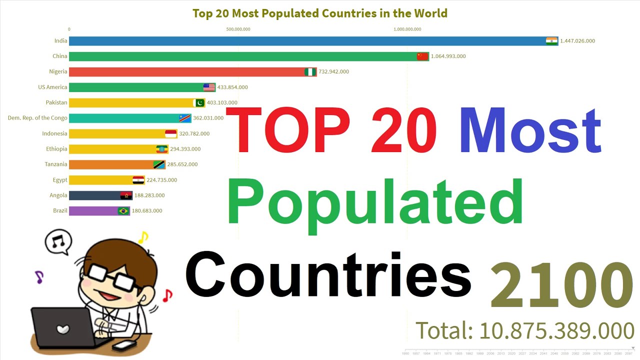 20 Top Most Populated Countries in the World 1950 - 2100 - YouTube