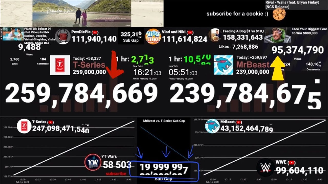 MrBeast Vs T-series sub gap goes less then 20 million - YouTube