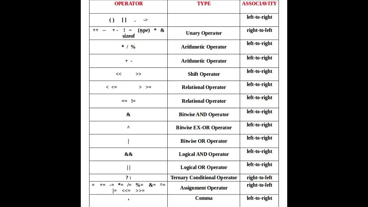 Precedence And Associative Of Operators In C Language 🧑‍💻 Programming Computerscience Shorts
