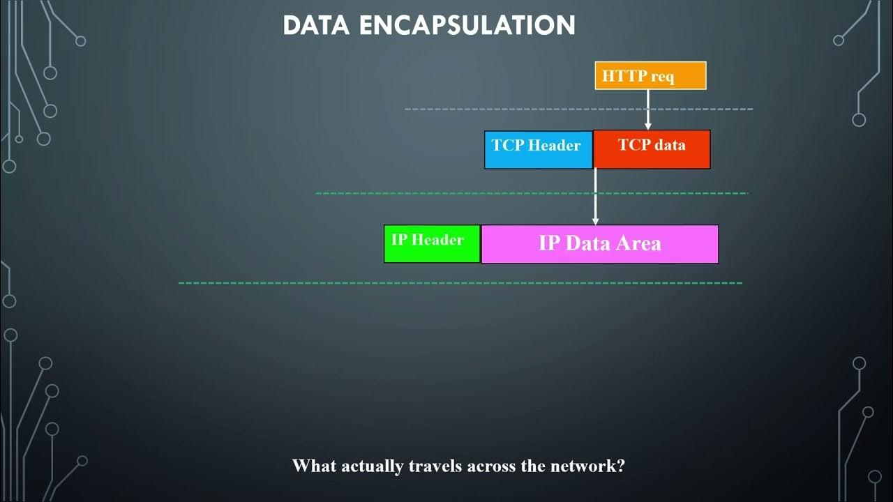 Data Encapsulation Process Basics - YouTube