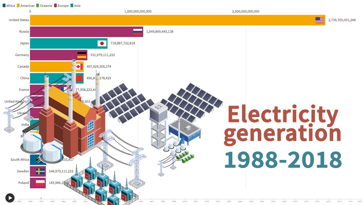 BAR CHART RACE 📊 Electricity generation (total) 1985-2016 - YouTube