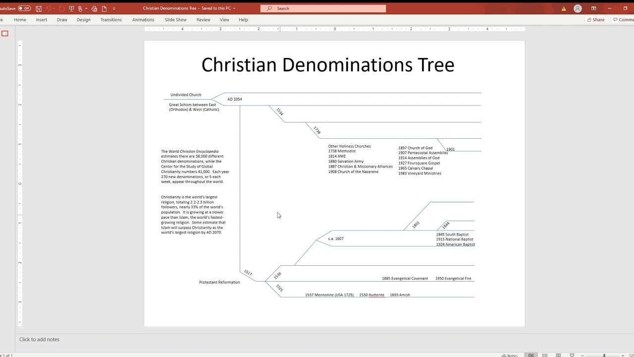 Christian Denominations Tree - YouTube