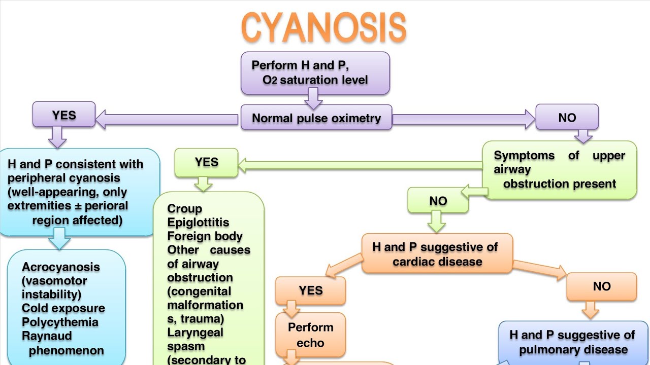 CYANOSIS In pediatrics - YouTube