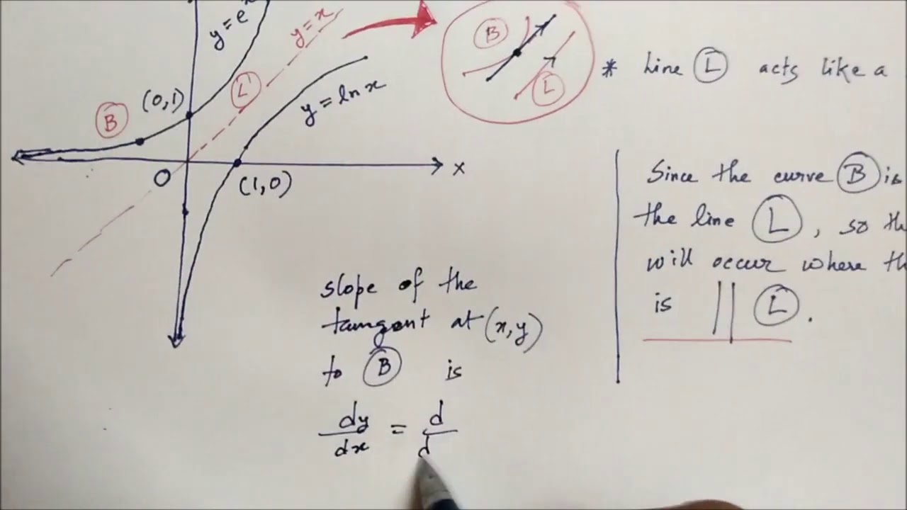 Finding the SHORTEST DISTANCE between e^x & ln x - YouTube