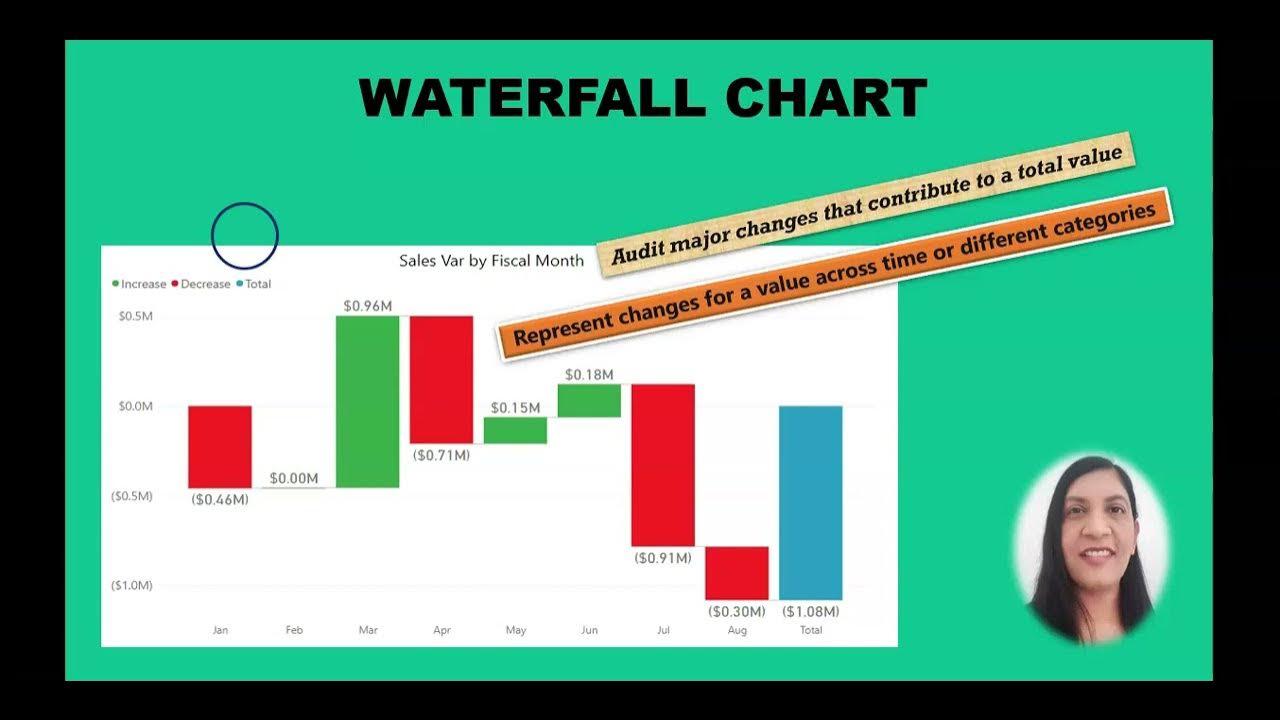 POWER BI VISUALIZATION || How to create & format WATERFALL Chart in ...